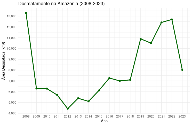 Desmatamento na Amazônia
